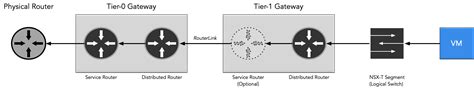 The Edge In NSX V Versus NSX T Why Did IT Fail