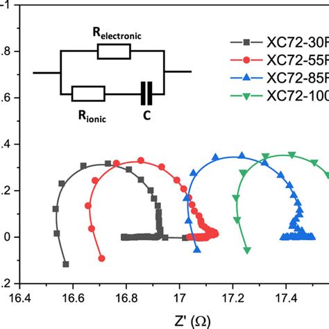 Nyquist Plots From Eis Measurement With Equivalent Circuit Of The Download Scientific Diagram