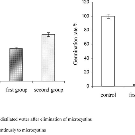 Test Of Reversibility Of Microcystin Lr Mc Lr Inhibitory Effects On