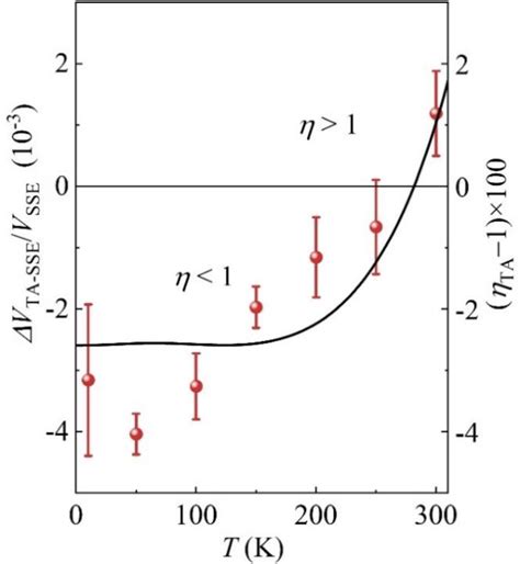 Temperature Dependencies Of Calculated í µí¼ Ta − 1 Solid Line And