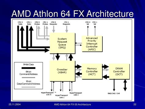 Ppt Amd Athlon 64 Fx 55 Processor Architecture Powerpoint