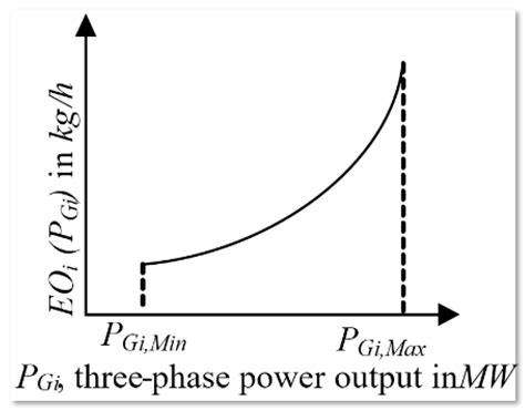 Energies Free Full Text Environmentally Constrained Optimal Dispatch Method For Combined