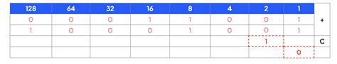 binary addition aqa gcse computer science revision notes 2020