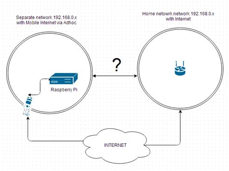 networking linking an ad hoc network to your local network