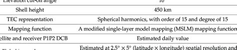 Detailed Summary Of Global Ionospheric Modeling Observations