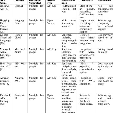 Architectural Overview Of Different LLMs Download Scientific Diagram
