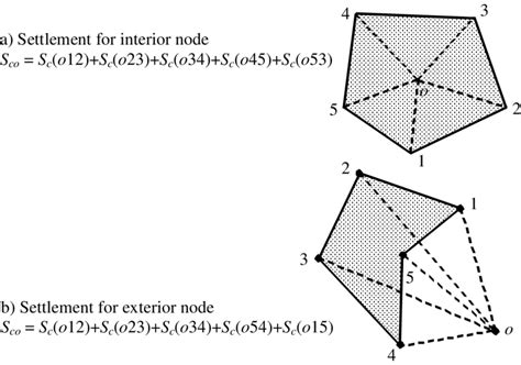 12 Stress Coefficient For Polygonal Loaded Area Download Scientific