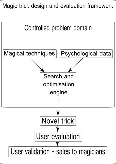 the magic trick design and evaluation framework known magical