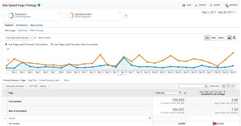 Google Analytics Reports Helping ECommerce Merchants Increase Conversions