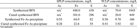 SPLP And TCLP Test Results For The Original Synthesised And Cured Download Table