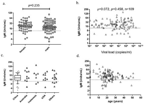 Cross Sectional Analysis Of The Associations Between Igm And Genders Download Scientific