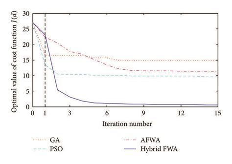Hv Performance Optimization Using Various Algorithms Download Scientific Diagram