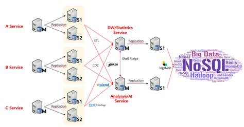 Mysql Msrmulti Source Replication 도입