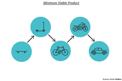 Minimum Viable Product In Agile Development Clean Commit