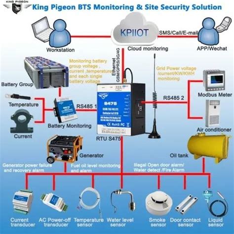 Remote Data Acquisition Cellular Ethernet Industrial Rtu Iot Gateway S King Pigeon China