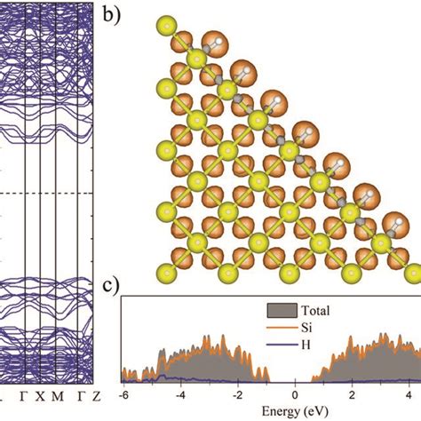 Electronic Band Structure A Charge Density Difference B And Pdos