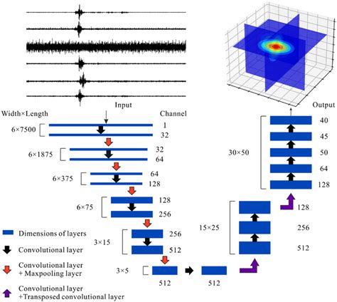 Sequence Of Layers Used To Build MS Location Net Download Scientific Diagram