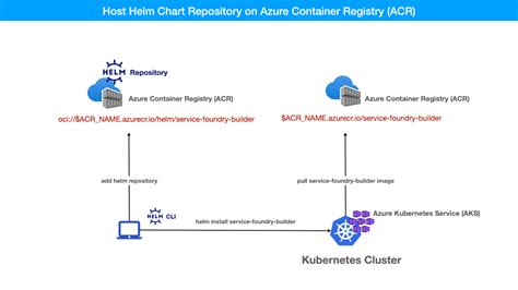 push and pull helm charts to azure container registry