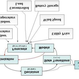 Load Forecasting Model Download Scientific Diagram