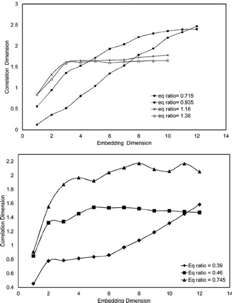 correlation dimensions as functions of embedding dimensions for