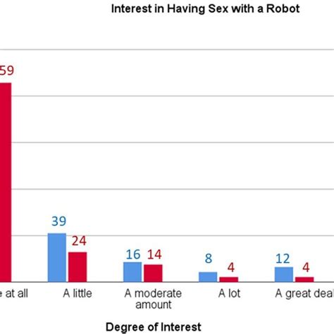 Interest In Having Sex With A Robot By Sex N Download Scientific Diagram