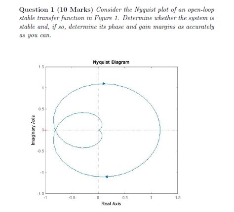Solved Question Marks Consider The Nyquist Plot Of An Chegg