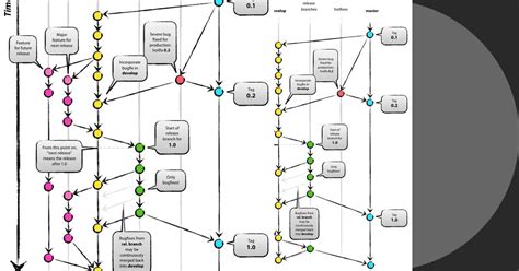 List Tech Git Flow Curated By Thiago Brabo Medium