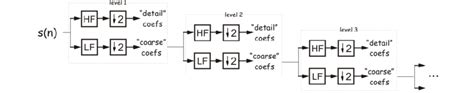 multi level wavelet decomposition download scientific diagram