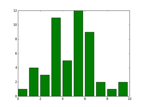 Scipy Tutorial Discoversdk Code Examples