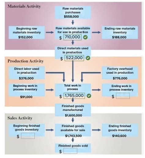 Solved The Following Chart Shows How Costs Flow Through A