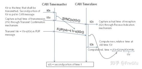 转载：一文读懂autosar Can时间同步 Csdn博客