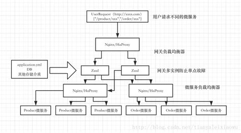 zuul动态配置路由规则，从db读取 zuul无感知切换 csdn博客