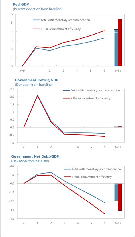 Macroeconomic Effects Of The Fiscal Package Download Scientific Diagram