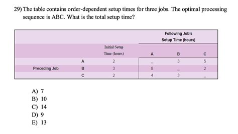 Solved The Table Contains Order Dependent Setup Times For