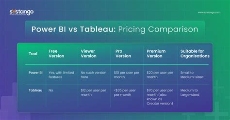 Power BI Vs Tableau Which Business Analytics Software Is