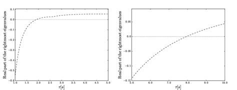 Rightmost Eigenvalue Of 13 Scenarios As A Function Of τ And With N Download Scientific