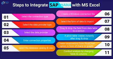 How To Integrate Sap Hana With Ms Excel A Hassle Free Process Dataflair