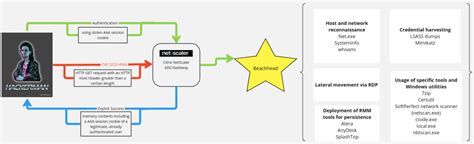 Citrix Netscaler Auth Bypass Vulnerability Cve 2023 4966 Blumira