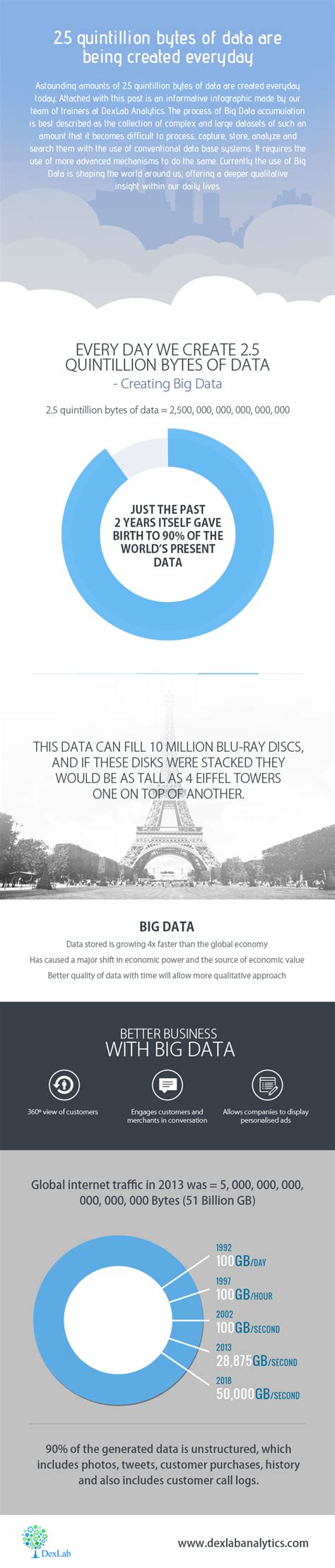 25 Quintillion Bytes Of Data Are Being Created Everyday