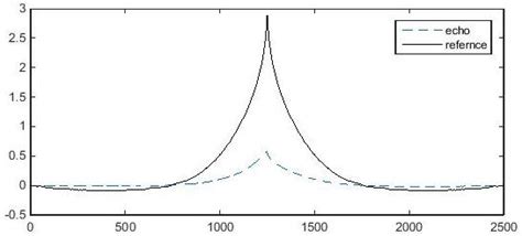 Cross Correlation Result Of Reference Signal And Echo Signal From Download Scientific Diagram