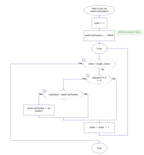 Raptor Flowchart To Print The Largest Even Number In A Set Of Numbers TestingDocs