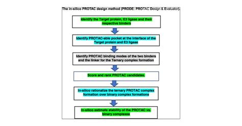 Protac Design Evaluator Prode An Advanced Method For In Silico