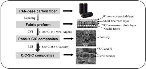 Schematic Representation Of The Manufacturing Process For The C C Sic