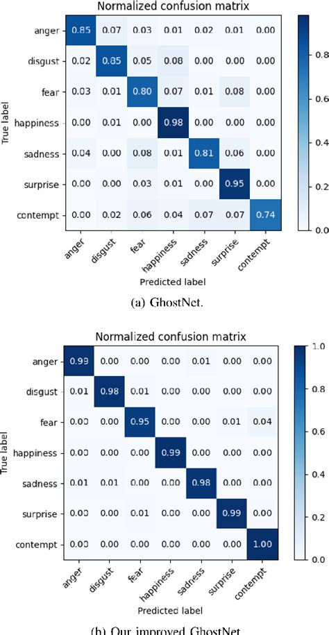 Figure 5 From Multimodal Emotion Recognition Based On Facial Expressions Speech And Eeg