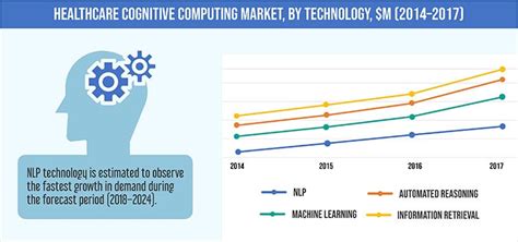 Healthcare Cognitive Computing Market Size Industry Report 2024