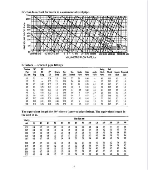 Solved Question 5 Figure Q5 1 Presents A Chilled Water