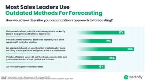 How To Improve Sales Forecast Accuracy And Hit Revenue Targets Mediafly