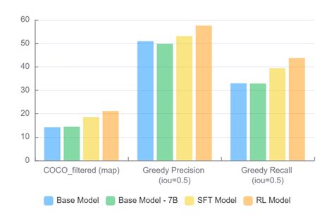 Improving Object Detection Through Reinforcement Learning With Vlm R1