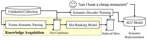 1 The Proposed Framework For Ontology Induction Download Scientific Diagram