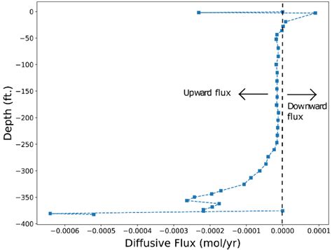 Results Of Fickian H Diffusion Calculations For September 15th 2005